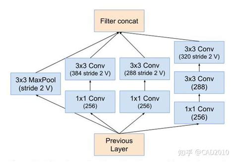 Pytorch实现Inception ResNet V 知乎