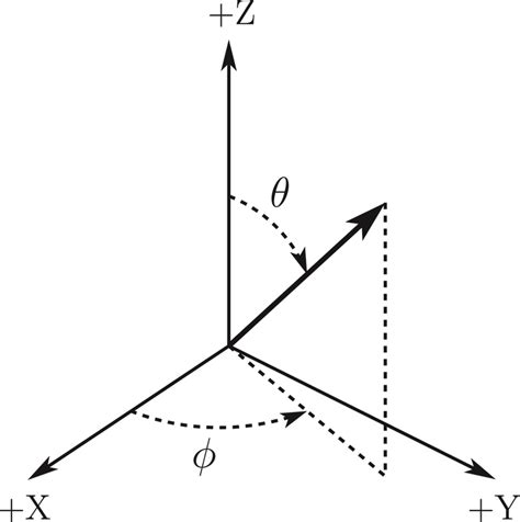 Definition Of Spherical Coordinates θ Co‐latitude And ϕ Azimuth In