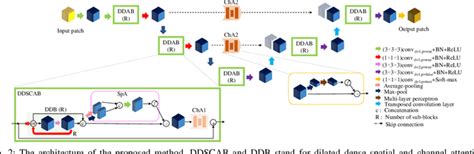 Esophageal Tumor Segmentation In Ct Images Using Dilated Dense Attention Unet Ddaunet Paper