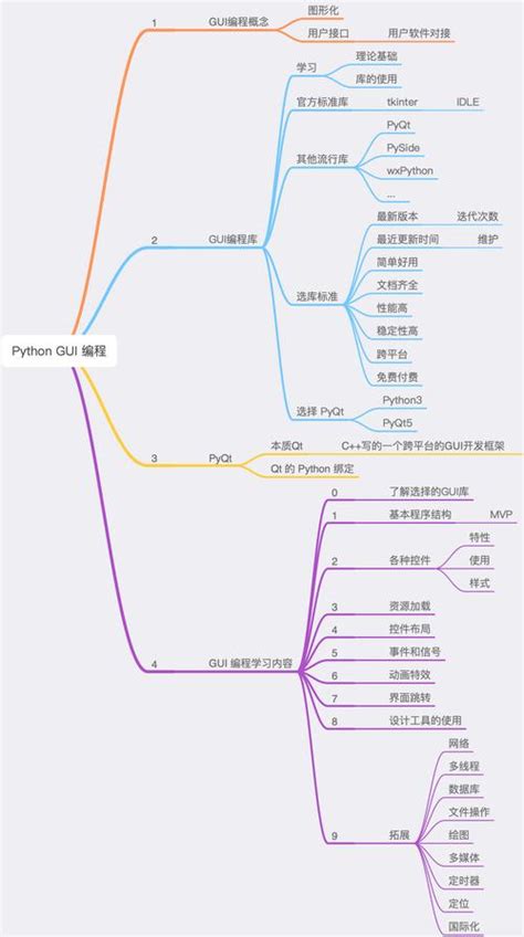 Python怎么做gui界面python Gui界面设计pythongui界面布局 Csdn博客