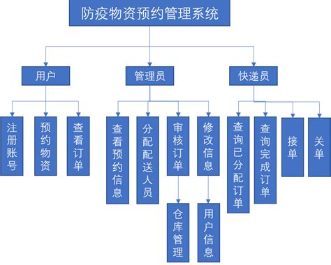 C防疫物资预约管理系统(数据库设计c代码,附源码)c物资管理系统 Csdn博客 C防疫物资预约管理系统(数据库设计c代码,附源码)c物资管理系统 Csdn博客