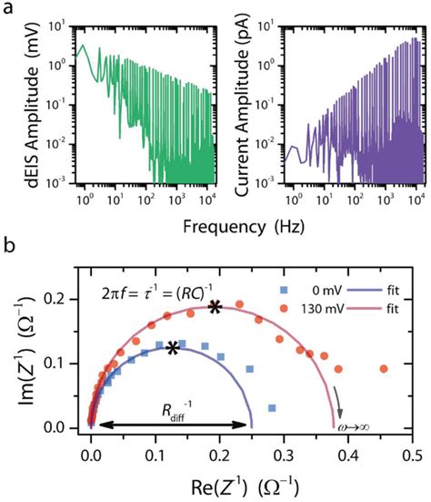 A Representative Potential And Current Fft Spectra From The Raw