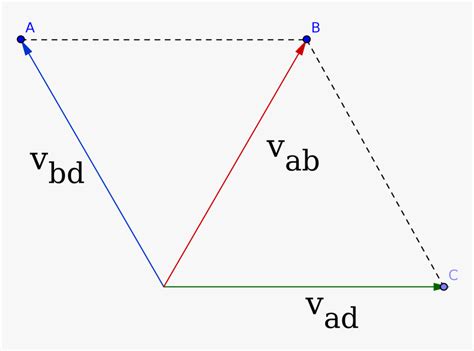 Add Vector Parallelogram Vector Addition Latex Hd Png Download Kindpng