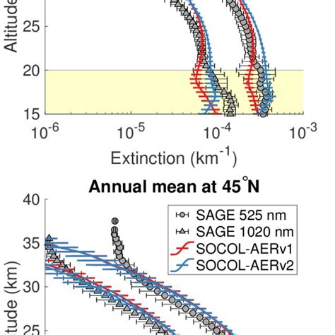 Comparison Between Annual Mean Model Extinctions At 525 And 1020 Nm And Download Scientific