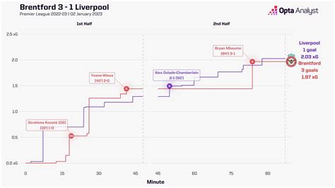 [the Analyst] Cumulative Xg Attacking Threat And Attacking Sequence Involvements R Liverpoolfc