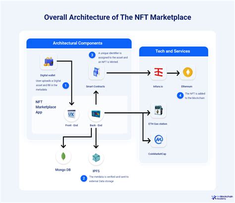 How To Create An Nft Marketplace Platform