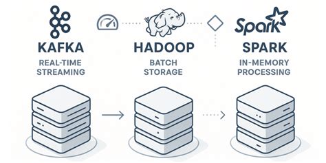 Le Rôle Crucial Dapache Kafka Et Hadoop En Data Engineering