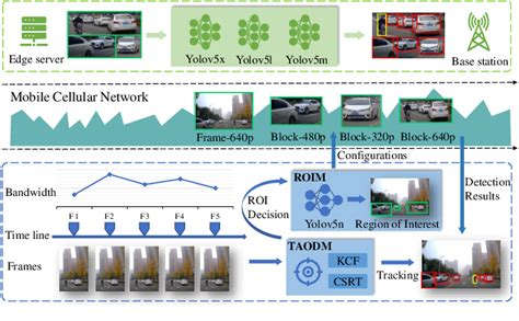 Figure 1 From Edge Computing Enabled Real Time Video Analysis Via