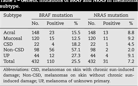 Table 1 From Prevalence Of Braf V600e Mutation In Chinese Melanoma Patients Large Scale