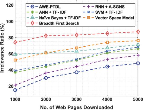 figure 1 from an automated word embedding with parameter tuned model for web crawling semantic