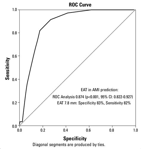 the roc curve determining the optimal cut off point to predict acute