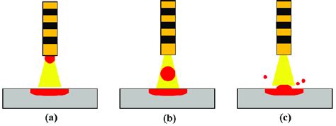 The Schematic Diagram Of The Spray Transfer Mode A Initial Stage Download Scientific