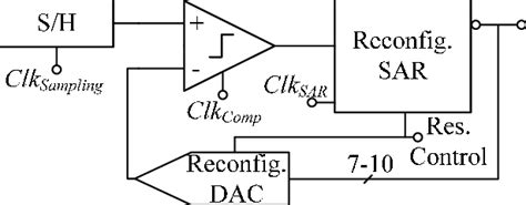 Block Diagram Of The Reconfigurable Successive Approximation Adc Download Scientific Diagram
