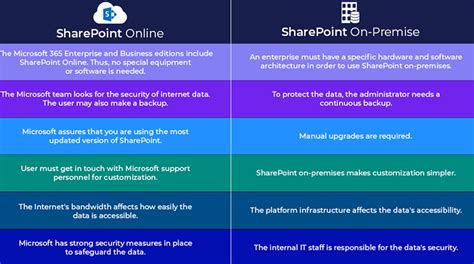 What Is Better For An Organisation Sharepoint Online Or On Premises
