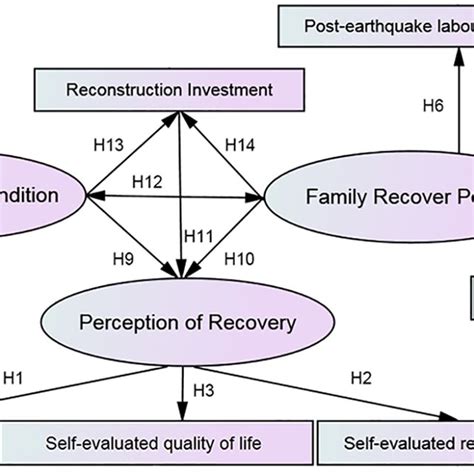 Model Specification Solid Arrows Represent Hypothesized Paths
