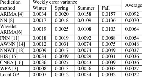 Weekly Forecasting Error Variance Download Scientific Diagram