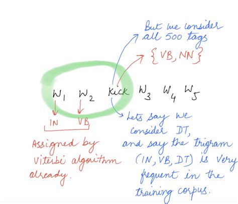 A Deep Dive Into Part Of Speech Tagging Using The Viterbi Algorithm