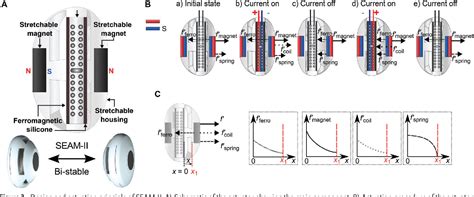 Figure 1 From Soft Electromagnetic Artiﬁcial Muscles Using High Density Liquid Metal Solenoid