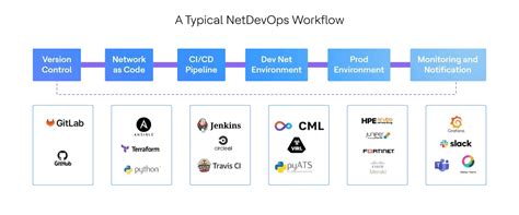 Netdevops Solutions Agile Network Automation Hcltech