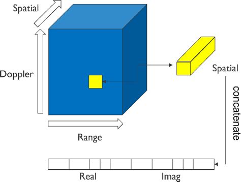 Figure 1 From Multipath Ghost Classification For Mimo Radar Using Deep