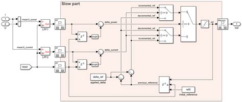 Maximum Power Point Tracking Mppt Algorithms Imperix