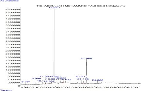 The Gc Ms Profile Of Fraction 4 Of From Ethyl Acetate Extract Of
