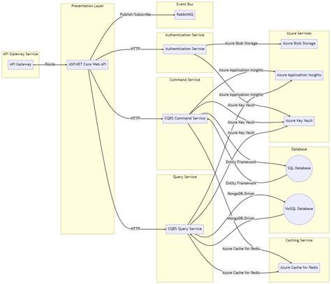 Sanjay Kumar On Linkedin Sqlserver Microservices Microservicesarchitecture Nosql Security