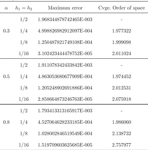 Table 2 From The Analytical Solution And Numerical Solutions For A Two Dimensional Multi Term