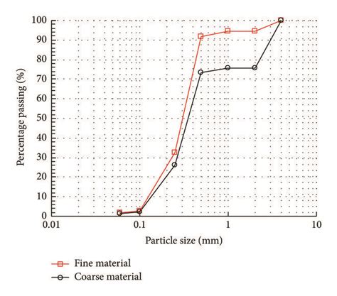 Schematic Diagram Of Modified Tank Model System A Fine Material B
