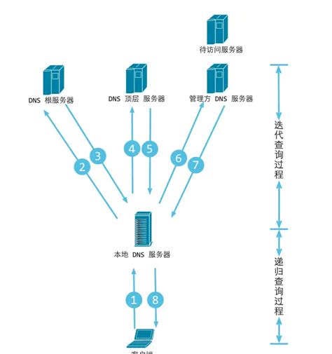 计算机网络 Dns域名解析过程、输入url到页面显示过程域名注册 提交给根dns Csdn博客