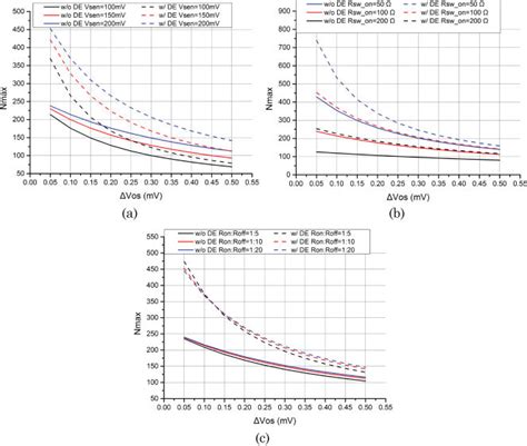 The Predicted Array Size With And Without Data Encoding De A The