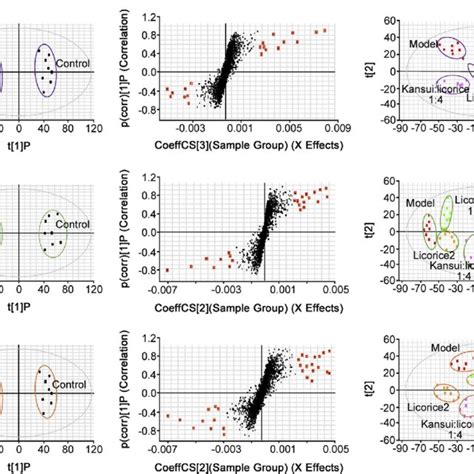 The PCA Score Plot S Plot And PLS DA Score Plot Derived From Heart Download Scientific Diagram