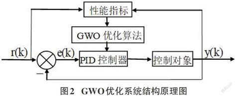 改进的灰狼算法及其在运动体控制中的应用参考网