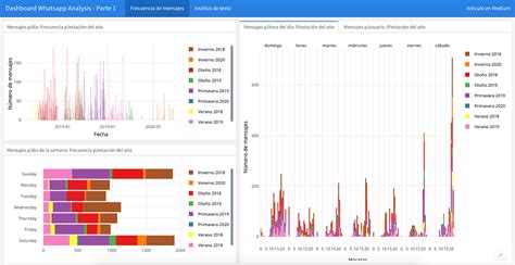 Chat Analysis On Whatsapp Part 1 — Text Analysis And Data
