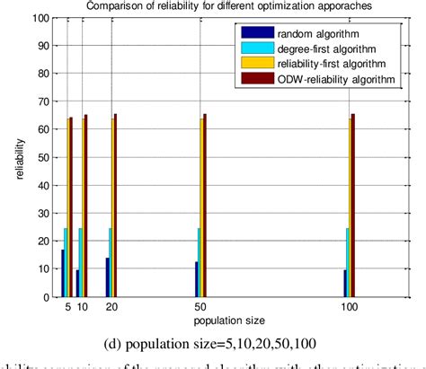 Figure 2 From Optimization Of Tree Like Core Overlay In Hybrid Structured Application Layer