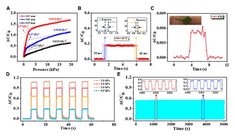 Figure 3 From A Highly Sensitive Flexible Capacitive Pressure Sensor With Hierarchical Pyramid