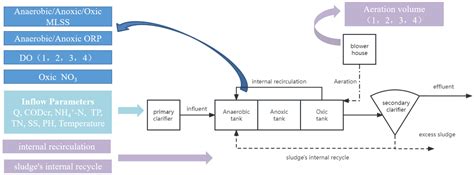 Water Free Full Text Lstm Based Model Predictive Control With