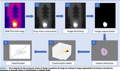 Figure 1 From Infrared Thermography Based Insulator Fault
