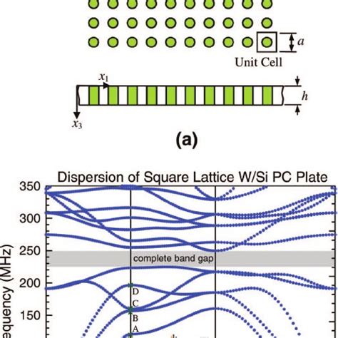 A Schematic Of The Unit Cell Of The Square Lattice Pc Plate With Download Scientific Diagram