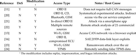 Summary Of The Controlled Area Network Can Bus Attacks Download Scientific Diagram