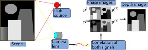 Figure I From A Framework For Compressive Time Of Flight 3d Sensing Semantic Scholar
