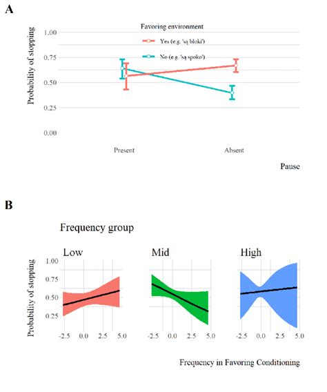 Partial Effect Plots Of The Two Interaction Terms In The Model The