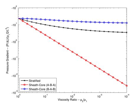 17 Pressure Gradient As A Function Of Reciprocal Viscosity Ratio For Download Scientific
