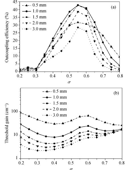 A Waveguide Loss Coefficients And B Coupling Coefficient Versus