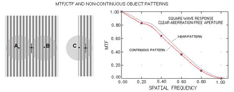 Mtf 3 Aberration Compounding Ccd Contrast Transfer Mtf Limitations