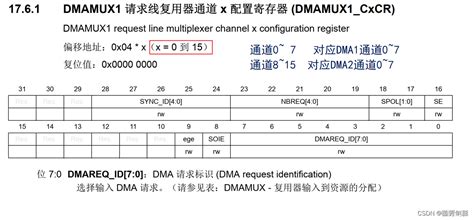 Stm32 F1f4h7的dma直接存储器访问总结stm32h7 Dma Csdn博客