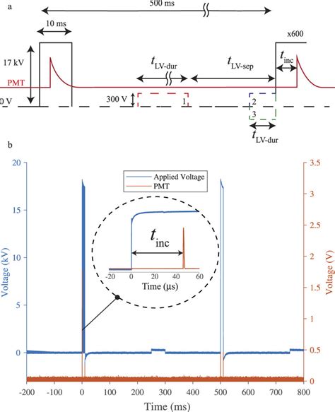 A Scheme Of Applied Hv Pulse With Three Different Lv Pulse