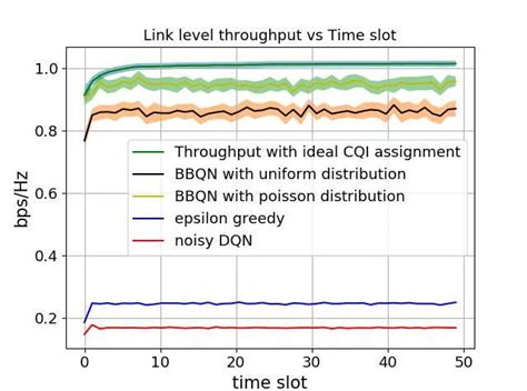 Link Level Throughput Vs Time Slot Download Scientific Diagram