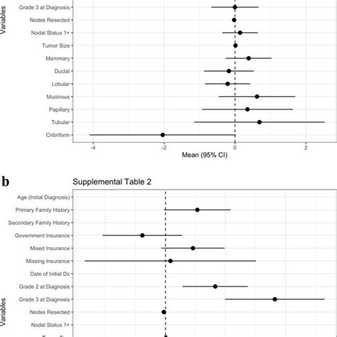 Multivariable Logistic Regression Analyses Forest Plots Showing The Download Scientific