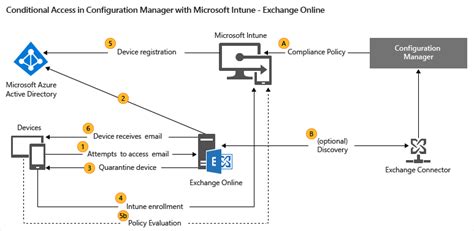 Diagram Microsoft Intune Architecture Diagram Wiringschema